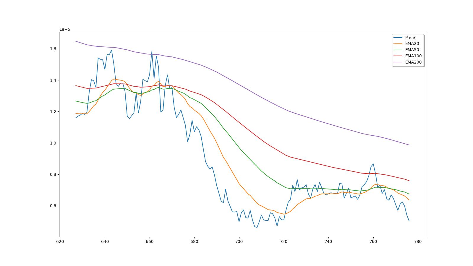 Roko Network Exponential Moving Averages