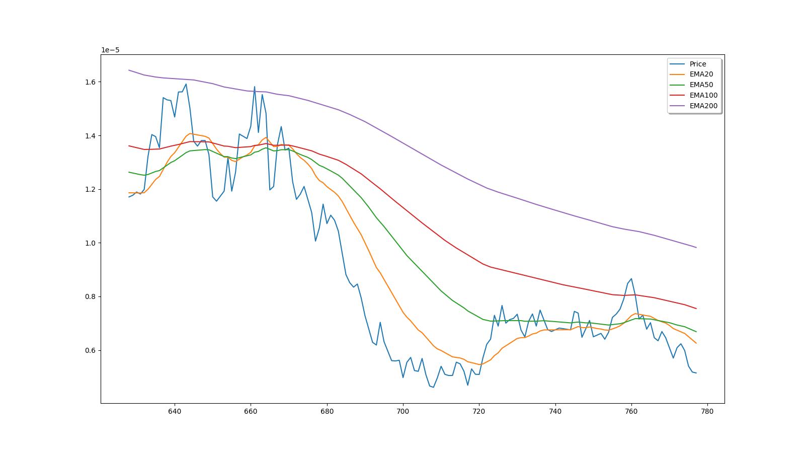 Roko Network Exponential Moving Averages