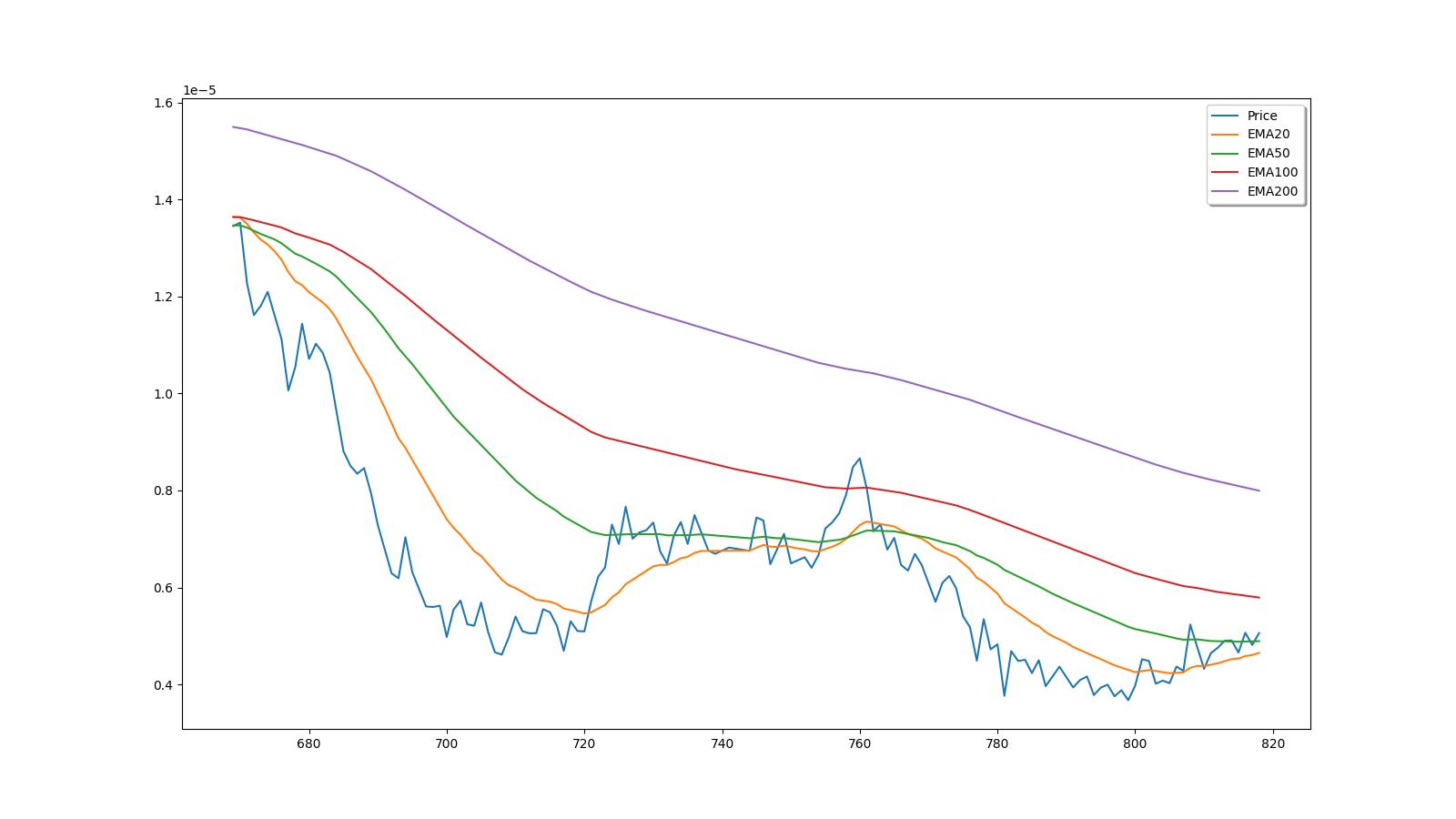Roko Network Exponential Moving Averages