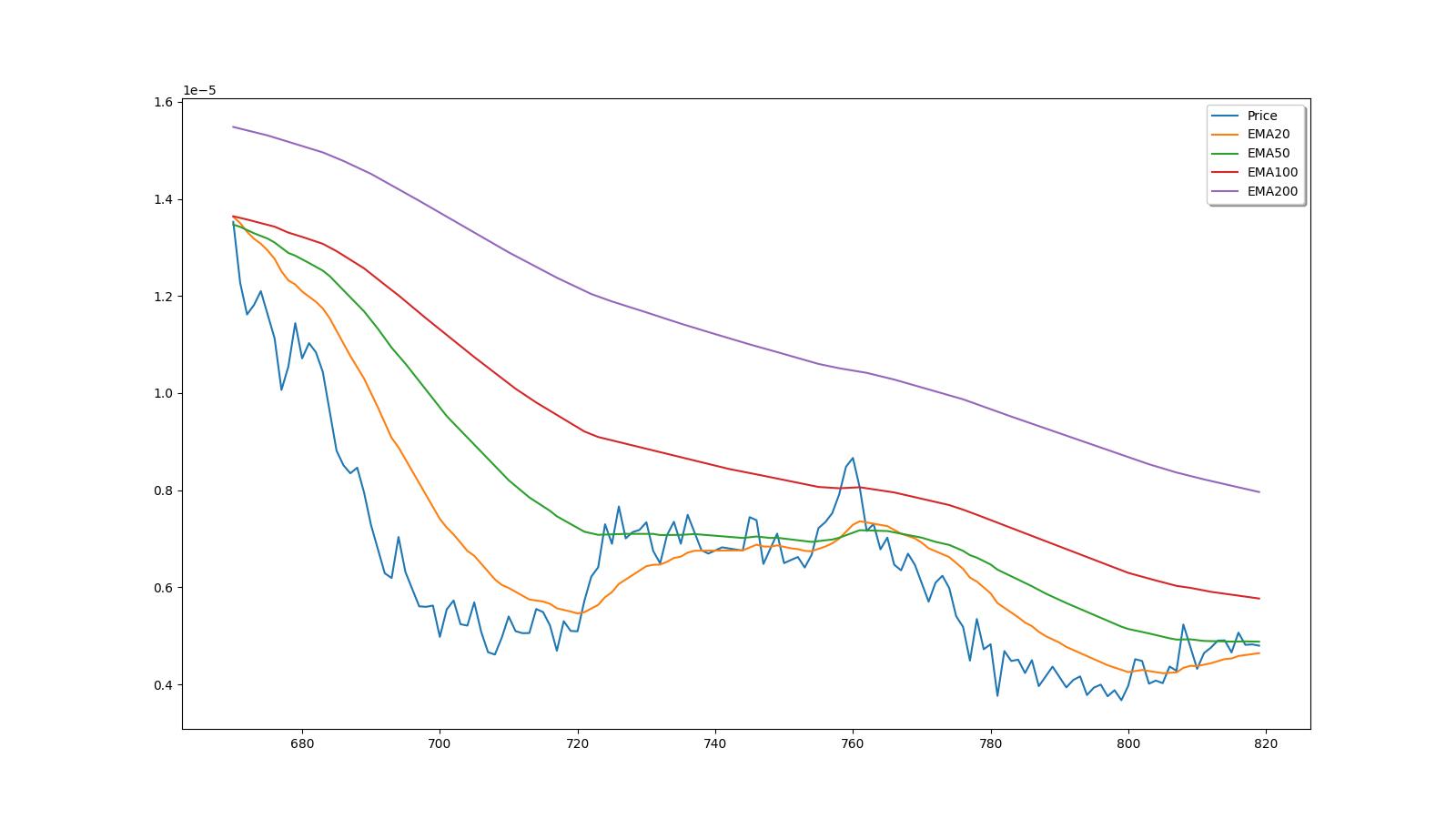 Roko Network Exponential Moving Averages