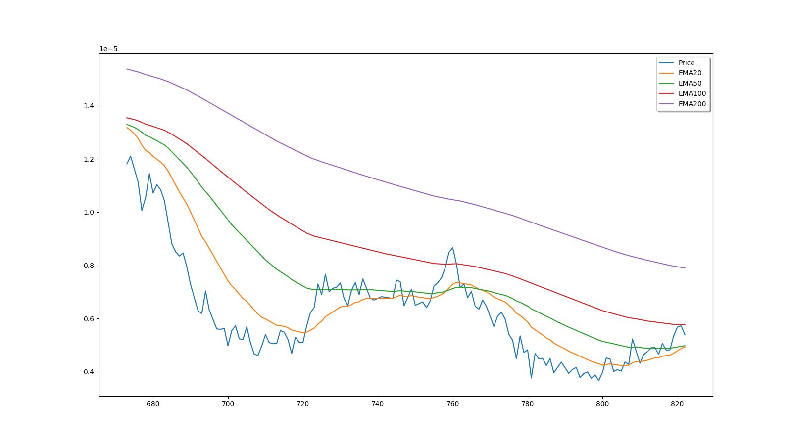 Roko Network Exponential Moving Averages