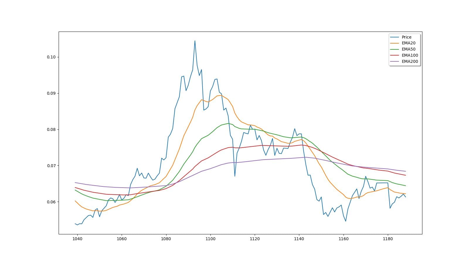 Rollbit Coin Exponential Moving Averages