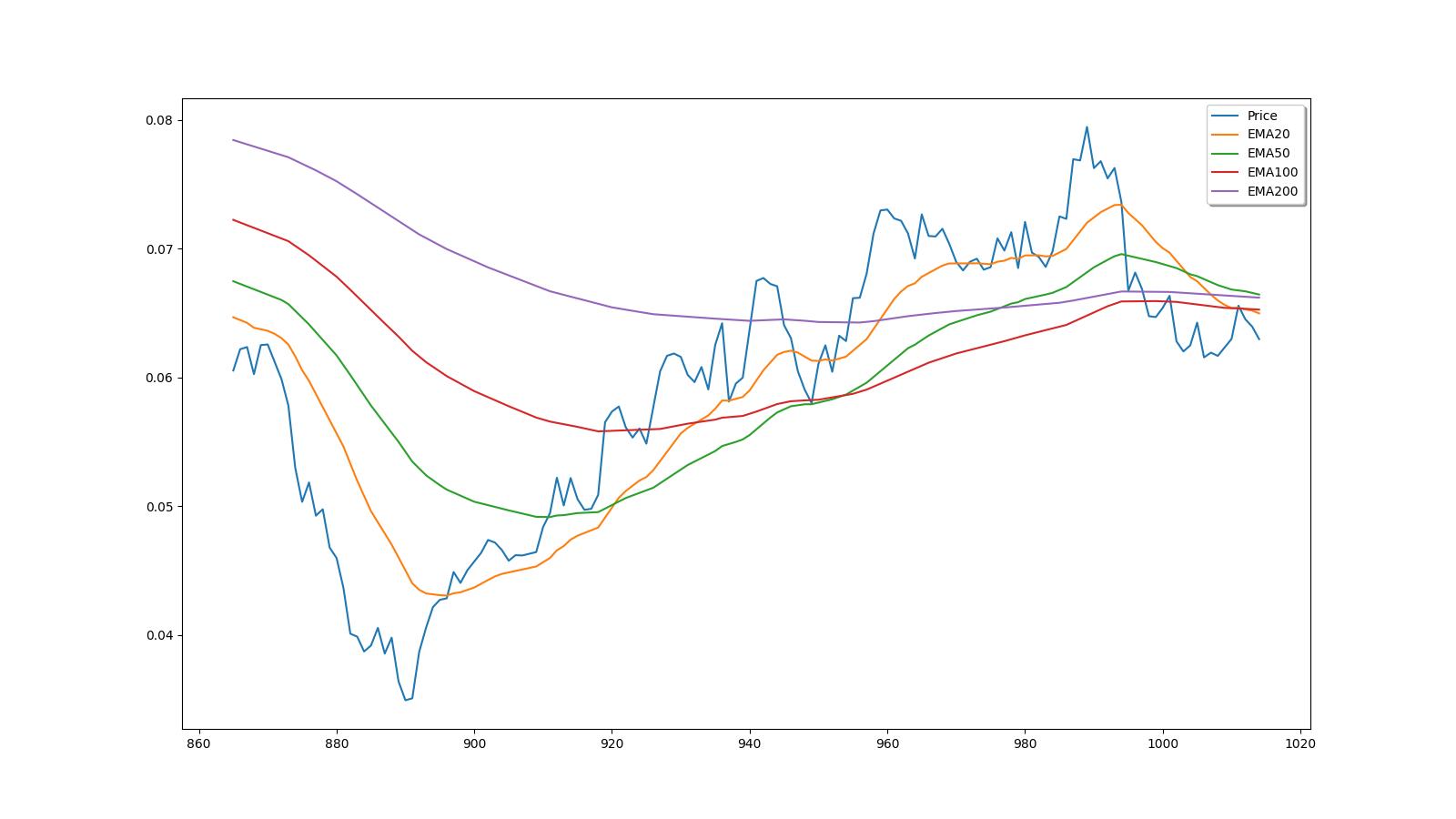 Rollbit Coin Exponential Moving Averages