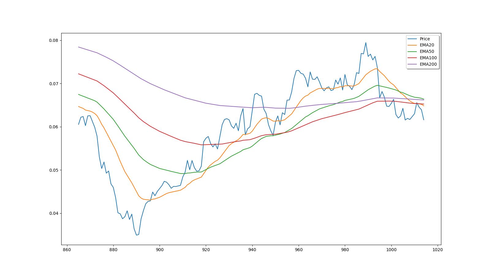 Rollbit Coin Exponential Moving Averages