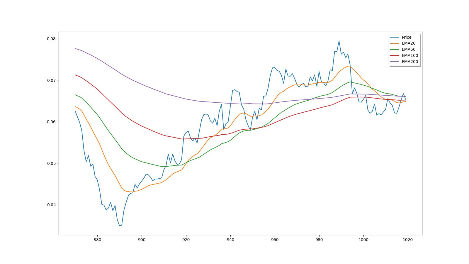 Rollbit Coin Exponential Moving Averages