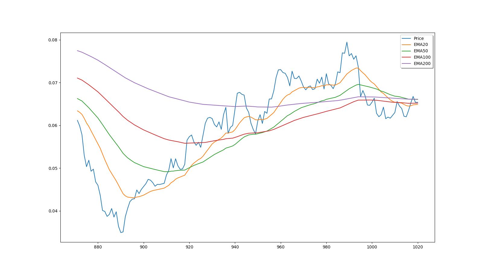 Rollbit Coin Exponential Moving Averages