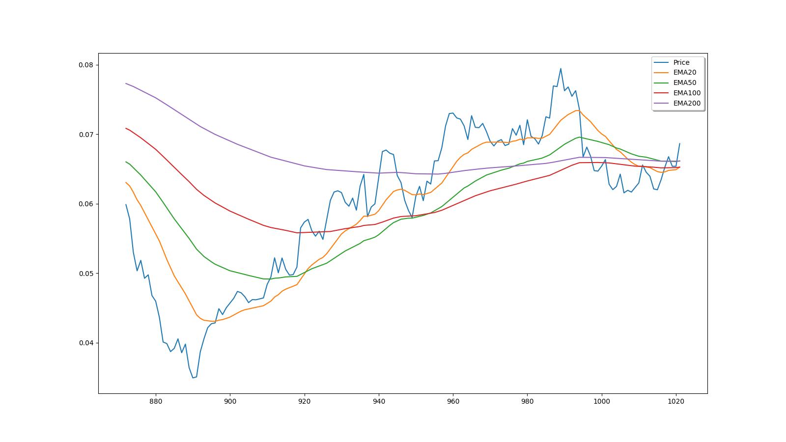Rollbit Coin Exponential Moving Averages
