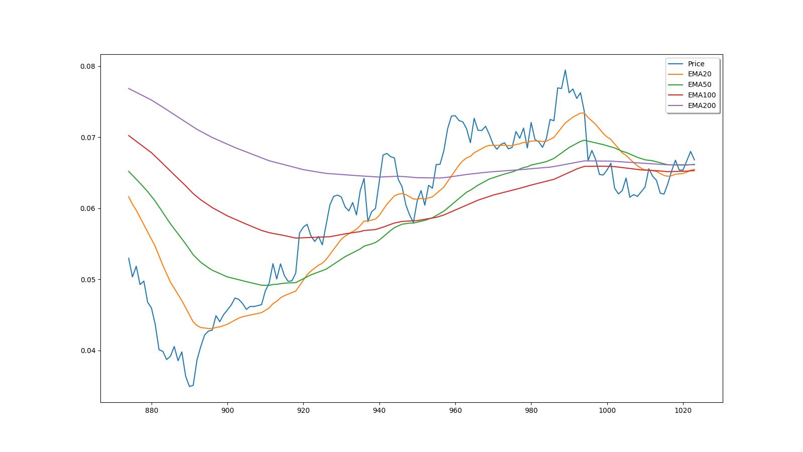 Rollbit Coin Exponential Moving Averages