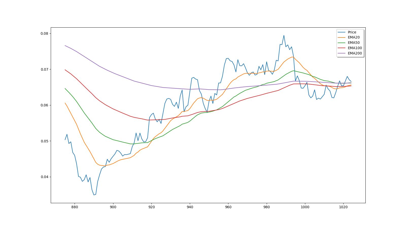 Rollbit Coin Exponential Moving Averages