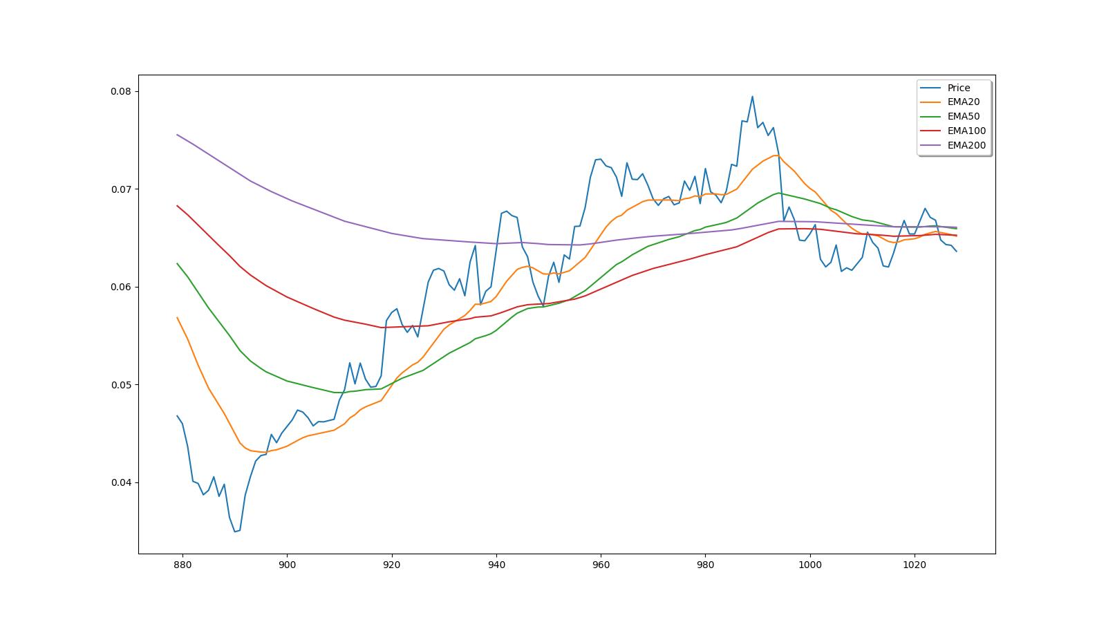 Rollbit Coin Exponential Moving Averages