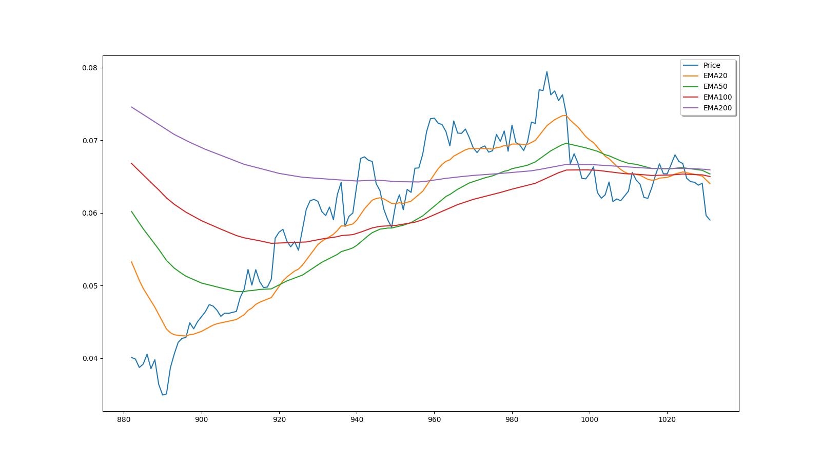 Rollbit Coin Exponential Moving Averages