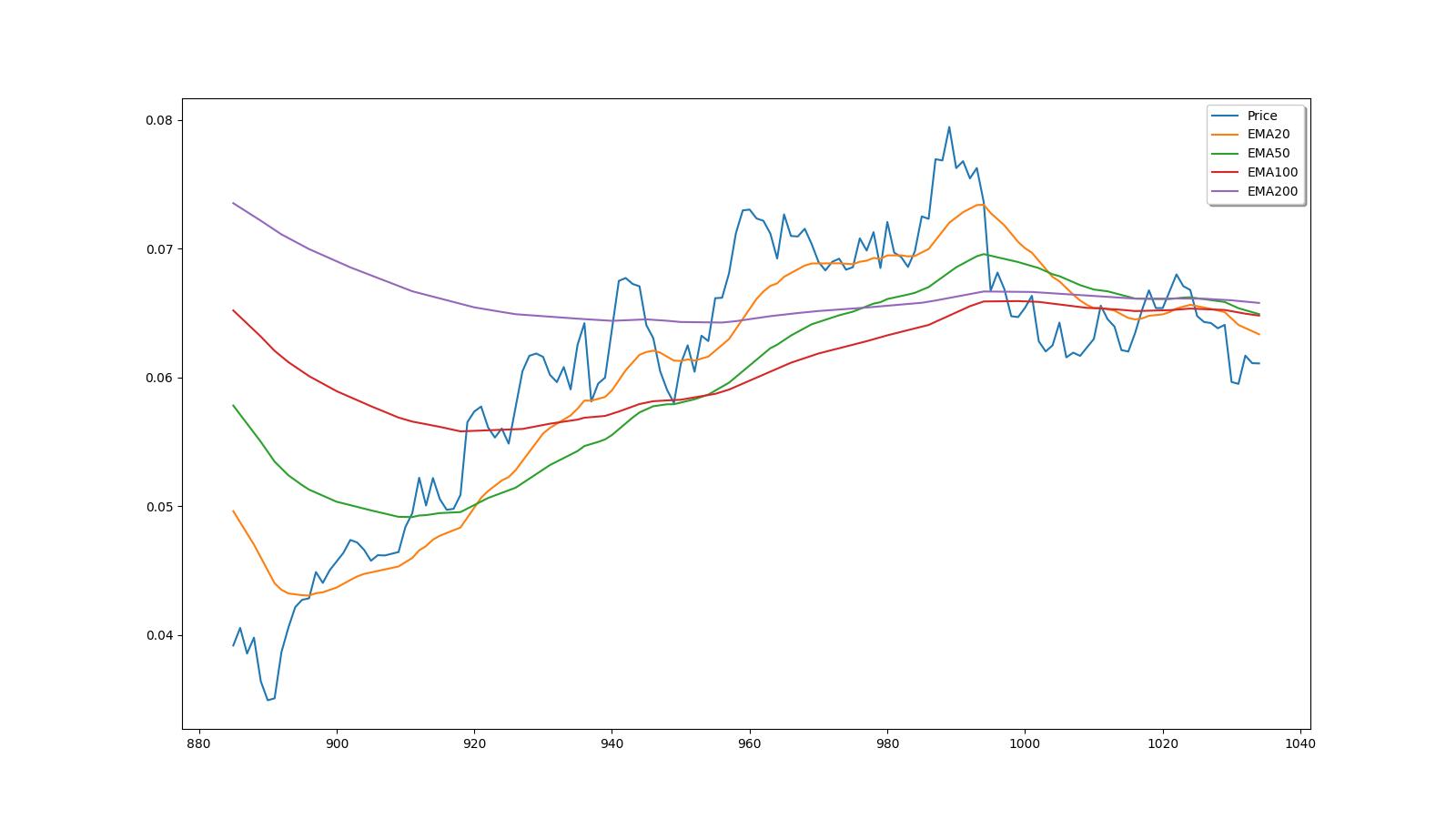 Rollbit Coin Exponential Moving Averages
