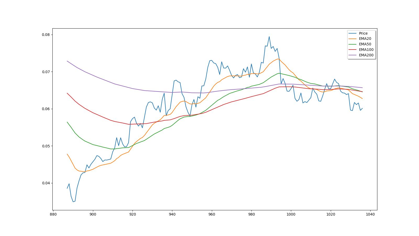 Rollbit Coin Exponential Moving Averages