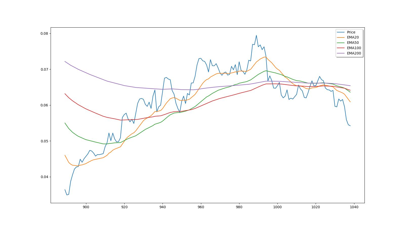 Rollbit Coin Exponential Moving Averages