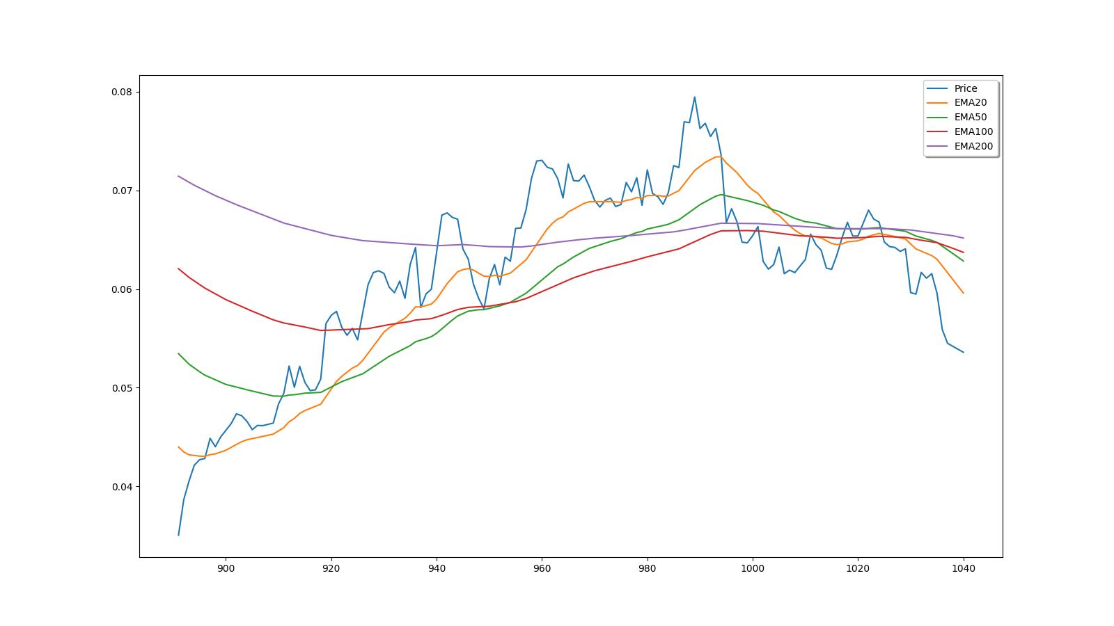 Rollbit Coin Exponential Moving Averages