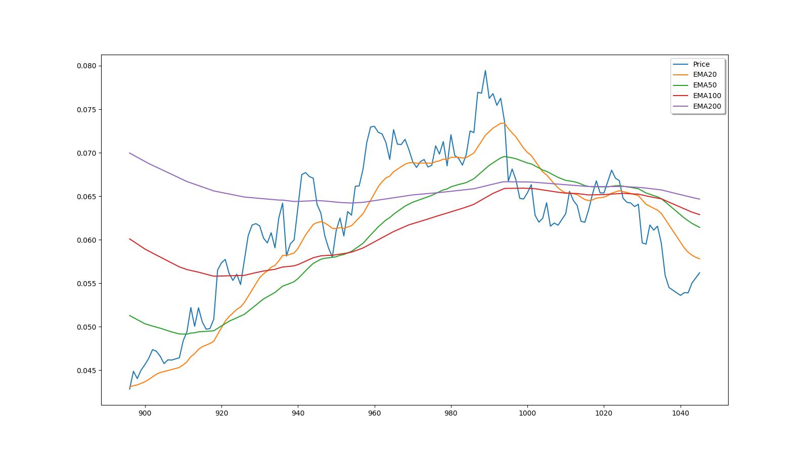 Rollbit Coin Exponential Moving Averages