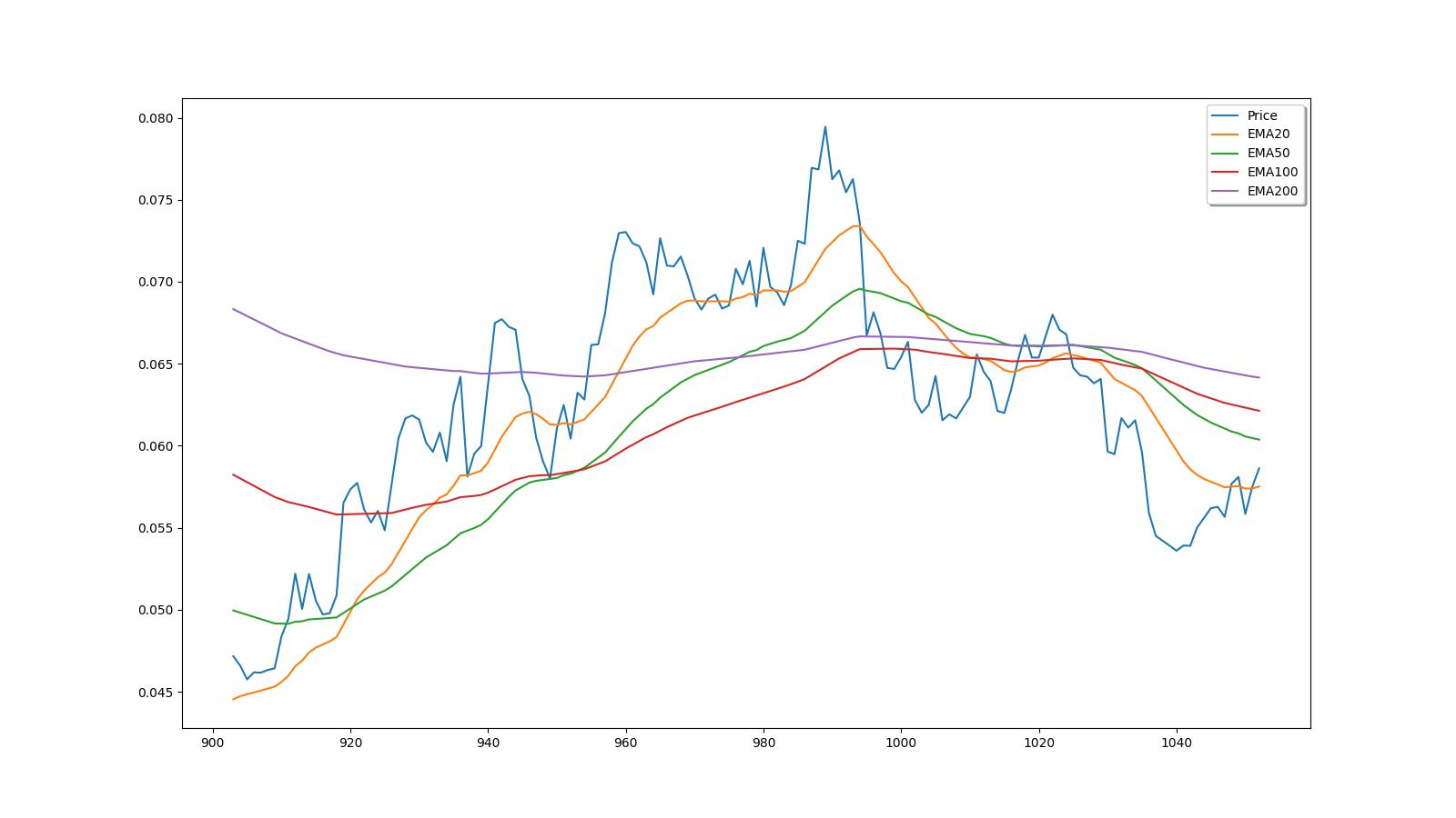 Rollbit Coin Exponential Moving Averages