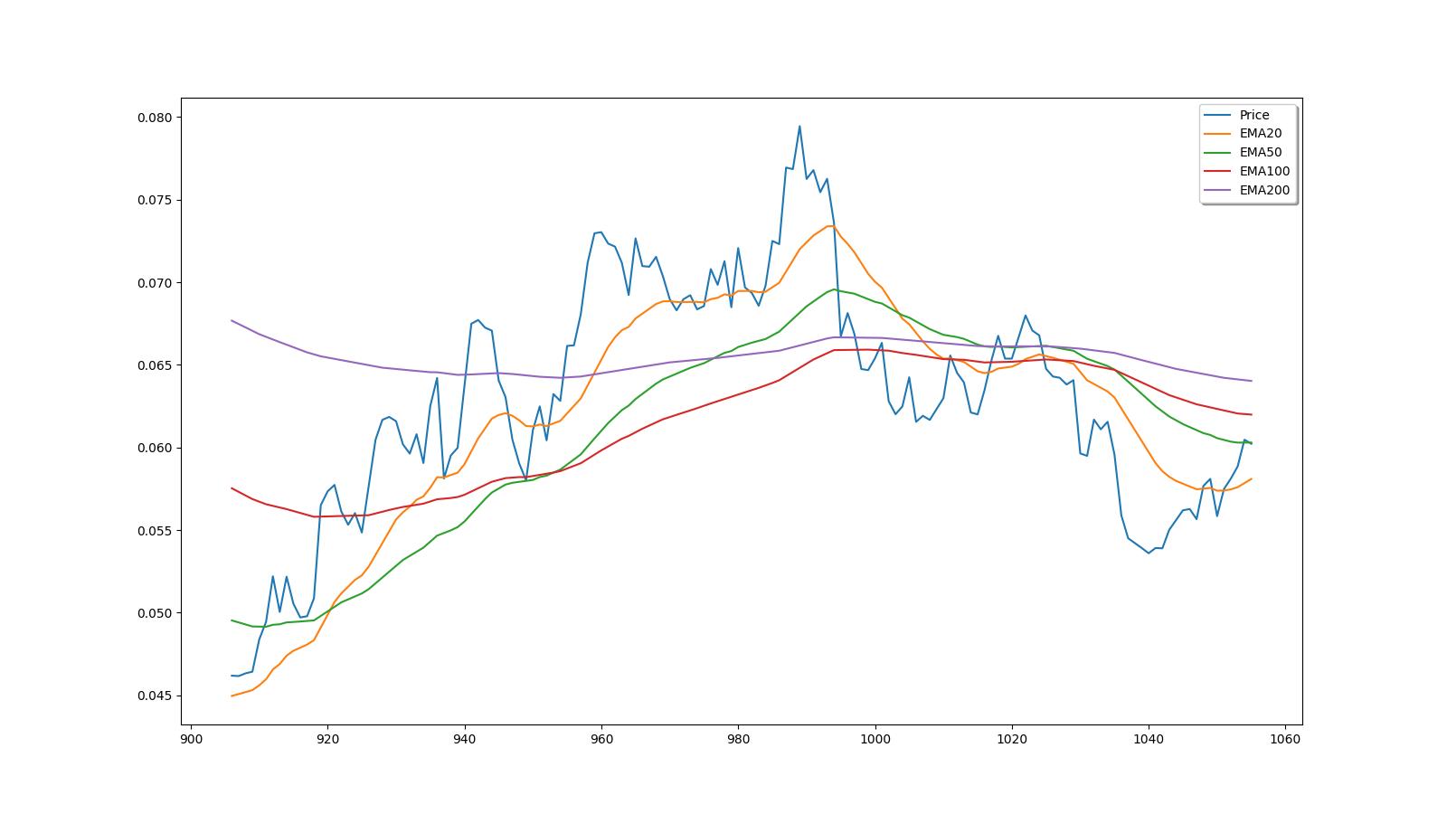 Rollbit Coin Exponential Moving Averages