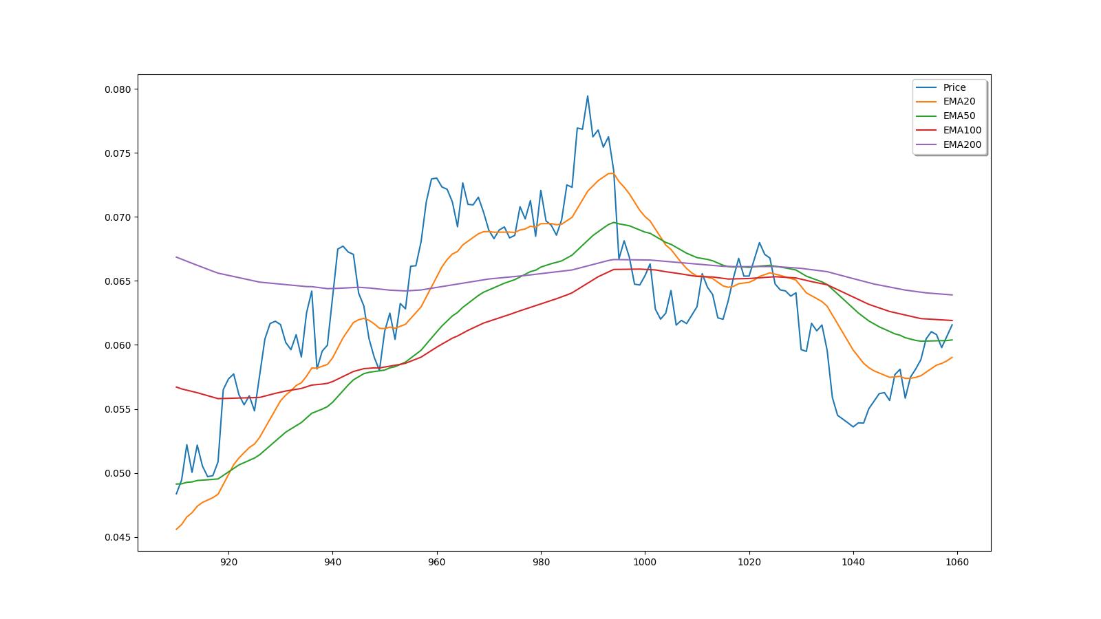 Rollbit Coin Exponential Moving Averages