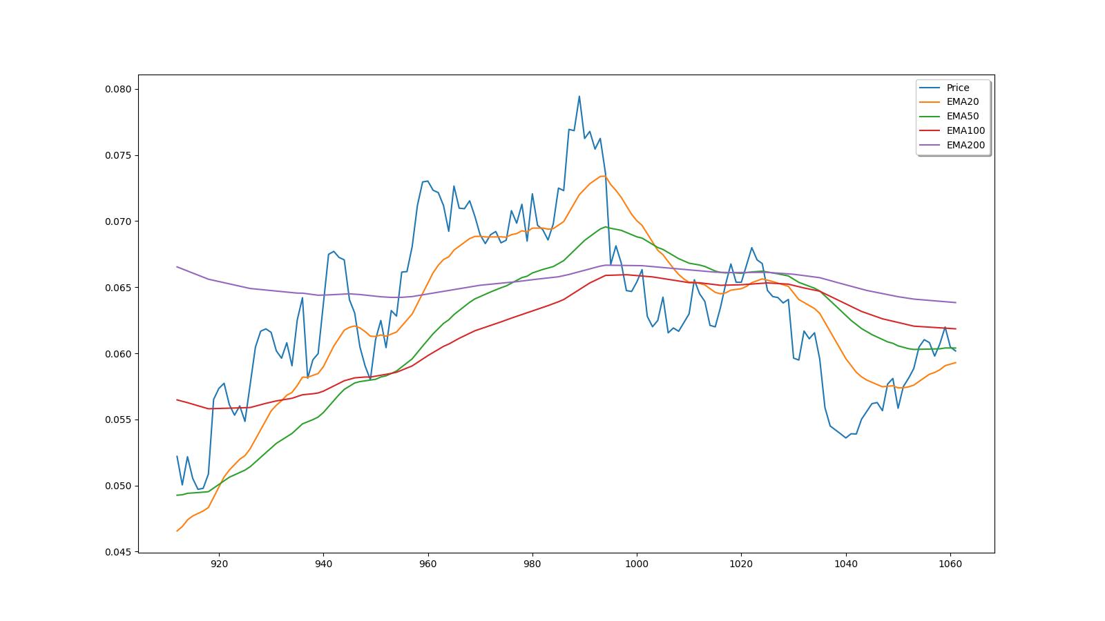 Rollbit Coin Exponential Moving Averages