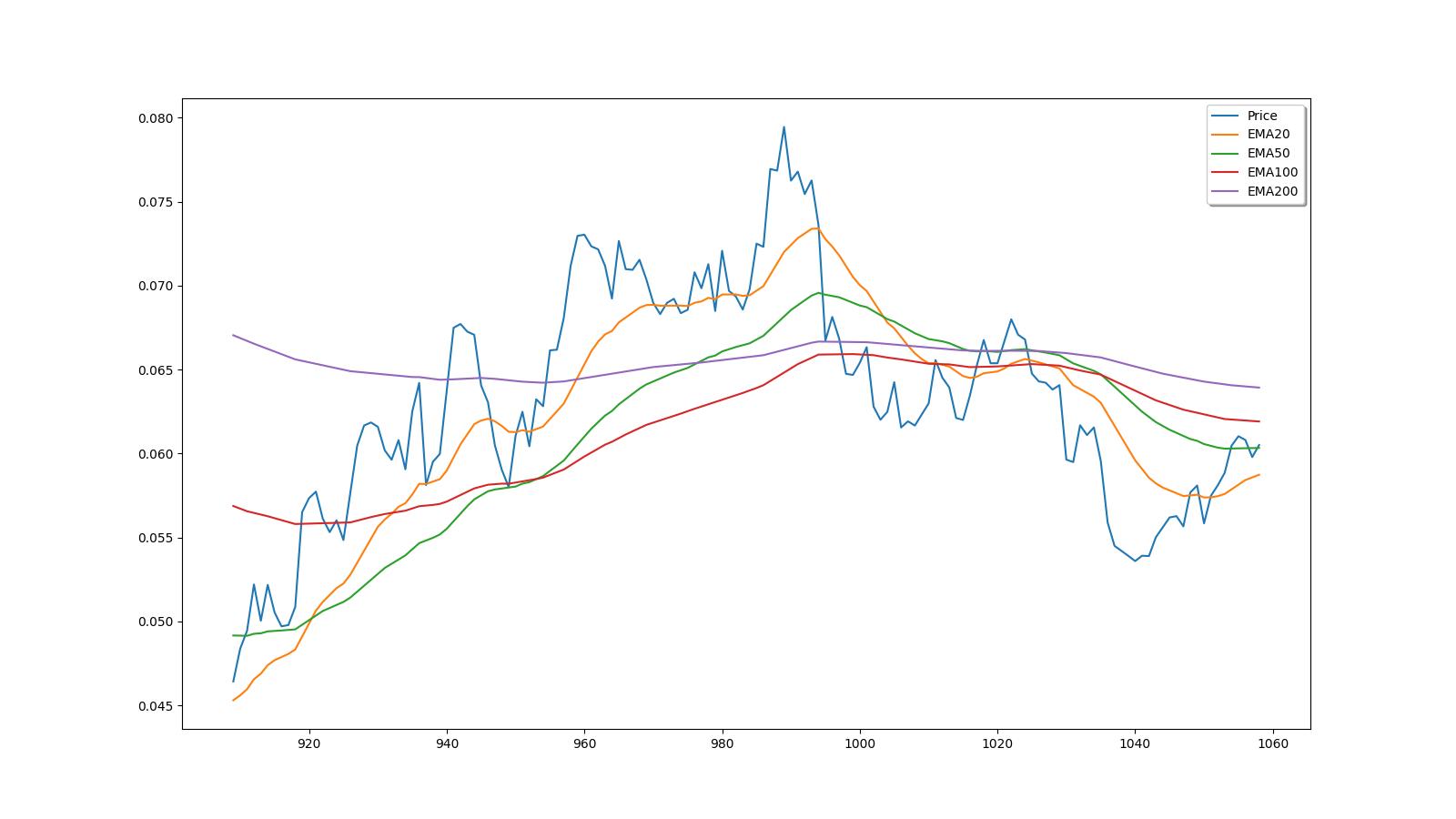 Rollbit Coin Exponential Moving Averages