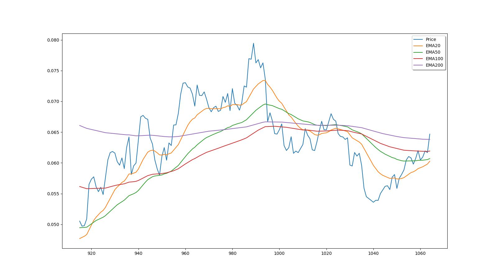 Rollbit Coin Exponential Moving Averages