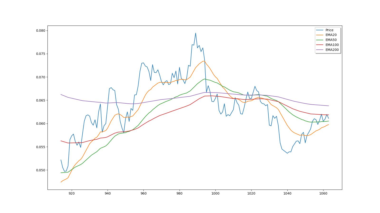 Rollbit Coin Exponential Moving Averages