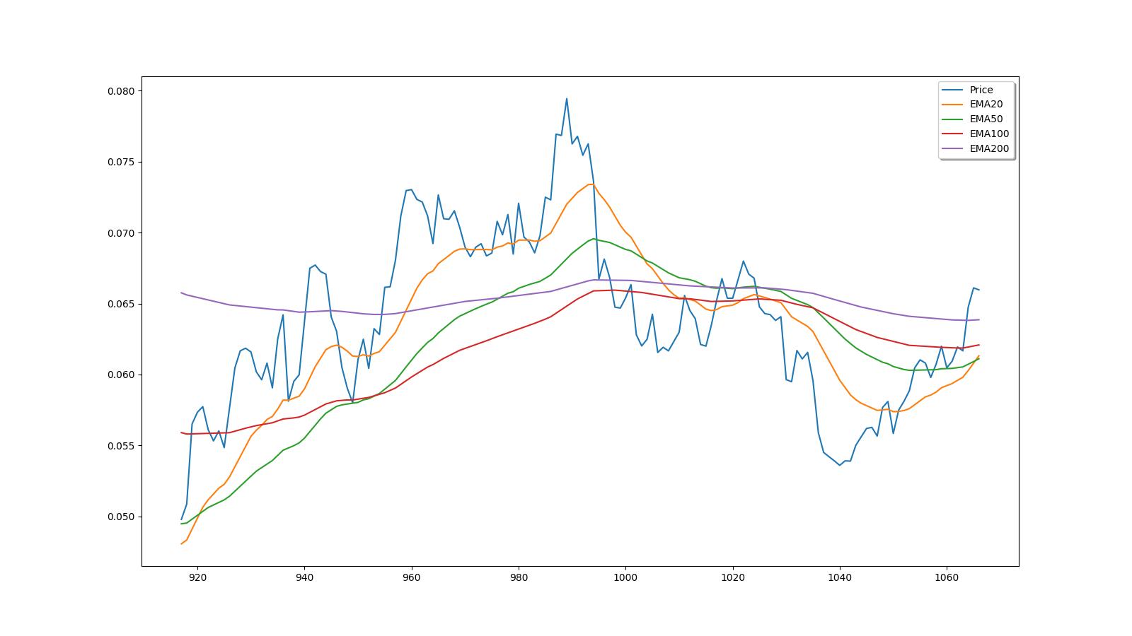 Rollbit Coin Exponential Moving Averages