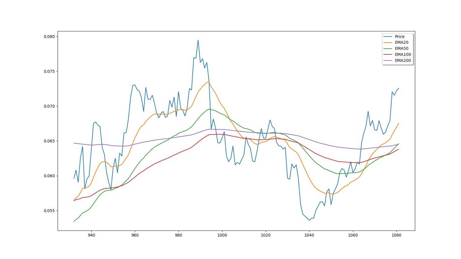 Rollbit Coin Exponential Moving Averages