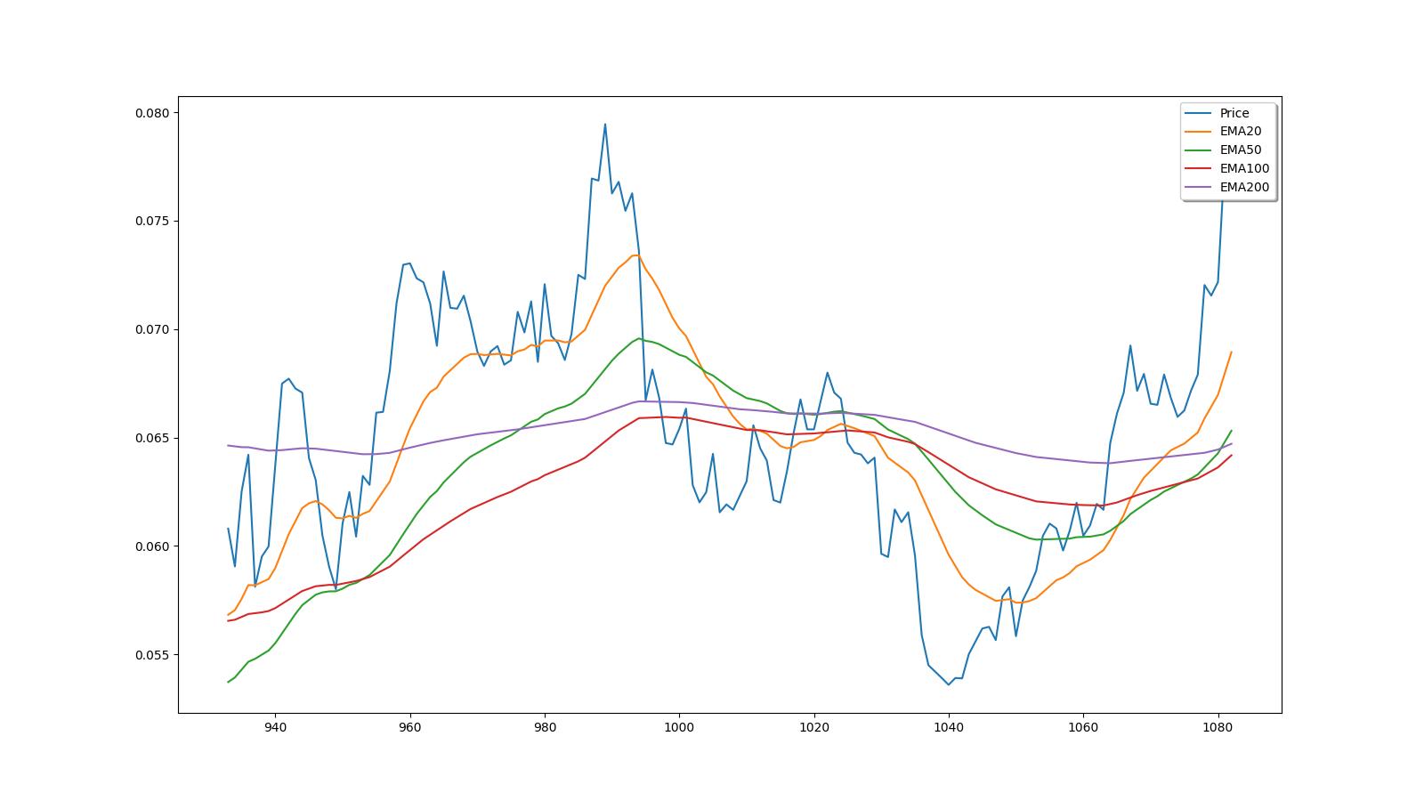 Rollbit Coin Exponential Moving Averages