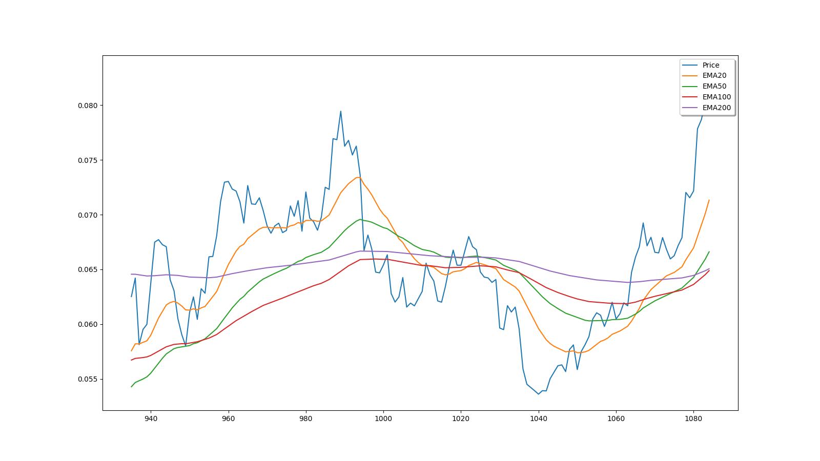 Rollbit Coin Exponential Moving Averages
