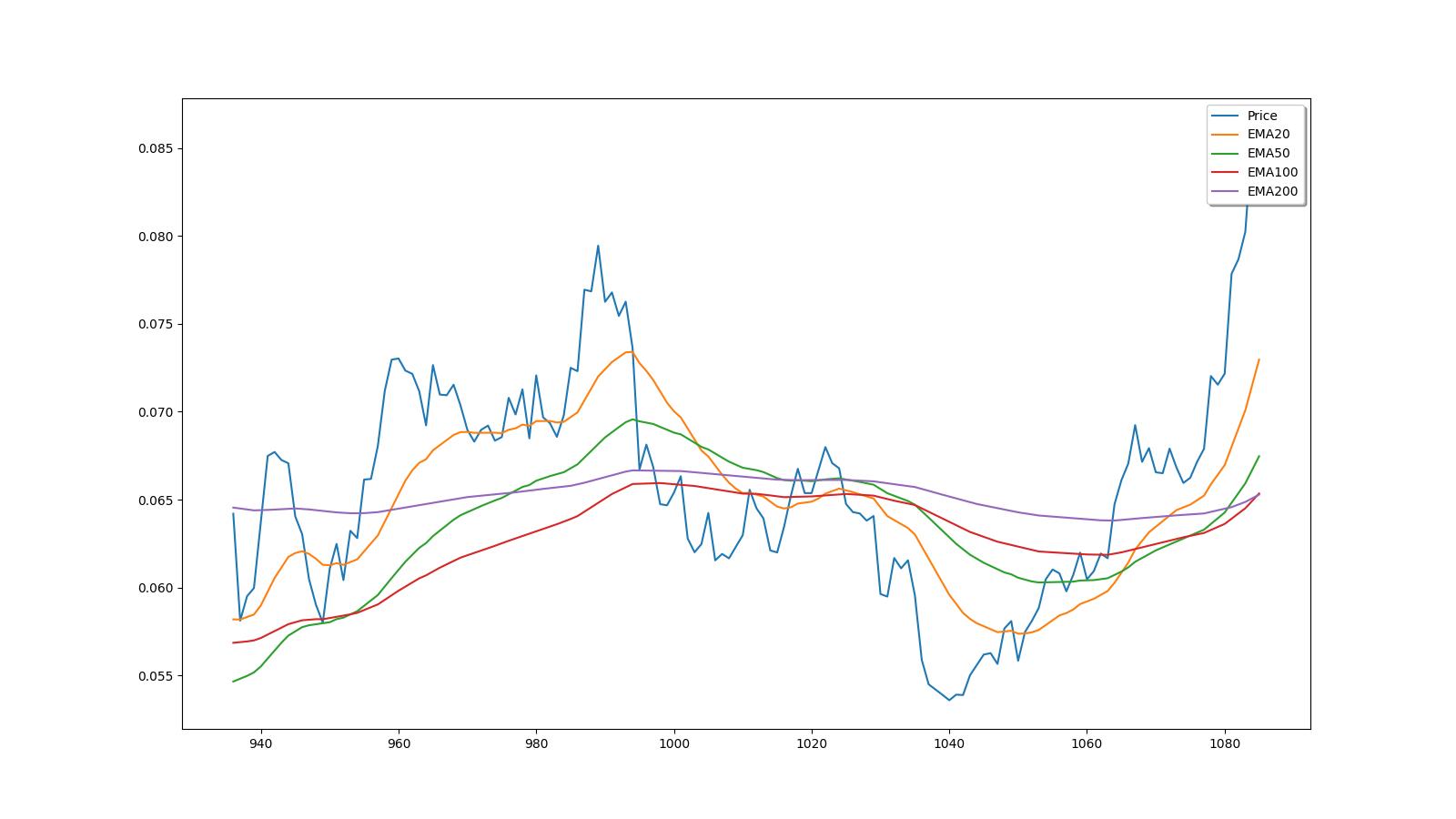 Rollbit Coin Exponential Moving Averages