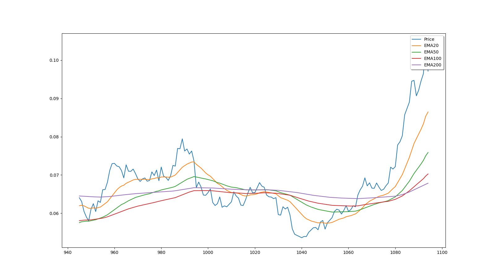 Rollbit Coin Exponential Moving Averages