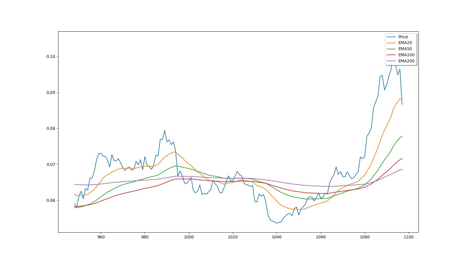 Rollbit Coin Exponential Moving Averages