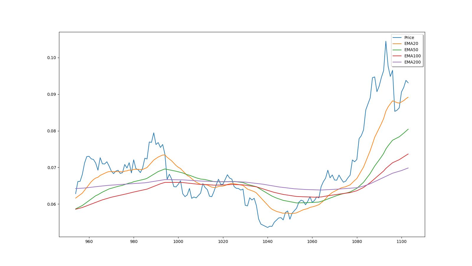 Rollbit Coin Exponential Moving Averages