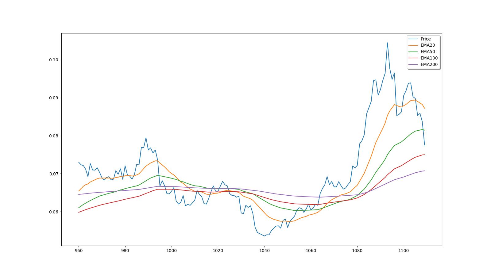 Rollbit Coin Exponential Moving Averages