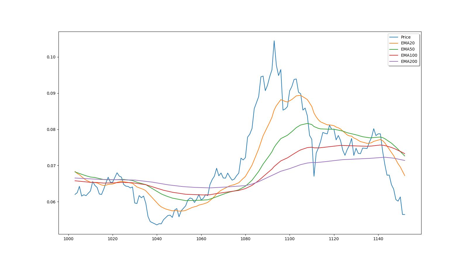 Rollbit Coin Exponential Moving Averages
