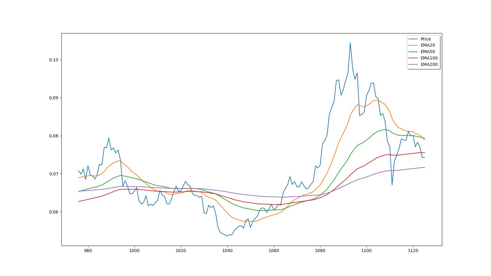 Rollbit Coin Exponential Moving Averages