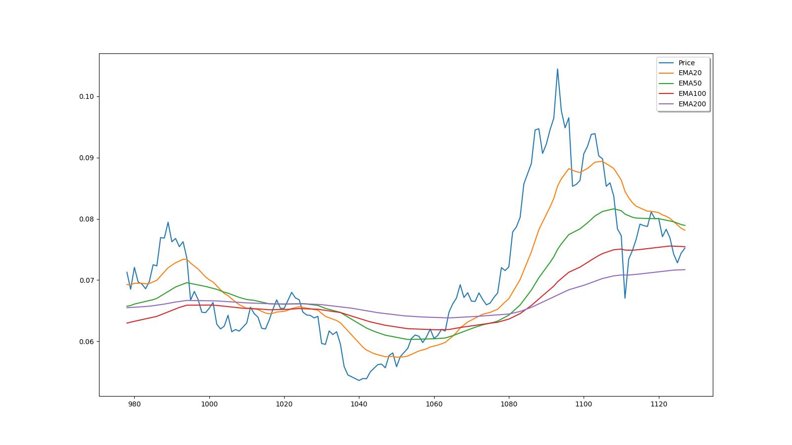 Rollbit Coin Exponential Moving Averages
