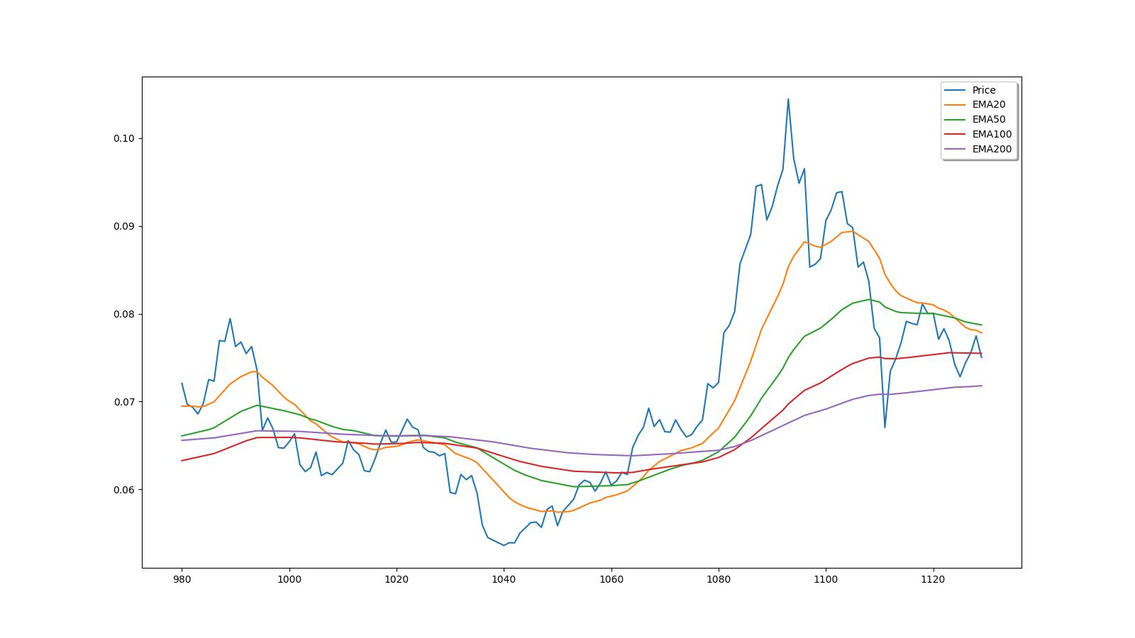 Rollbit Coin Exponential Moving Averages