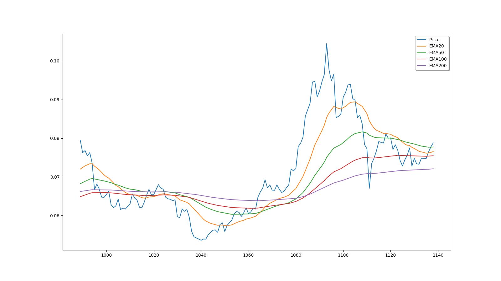 Rollbit Coin Exponential Moving Averages