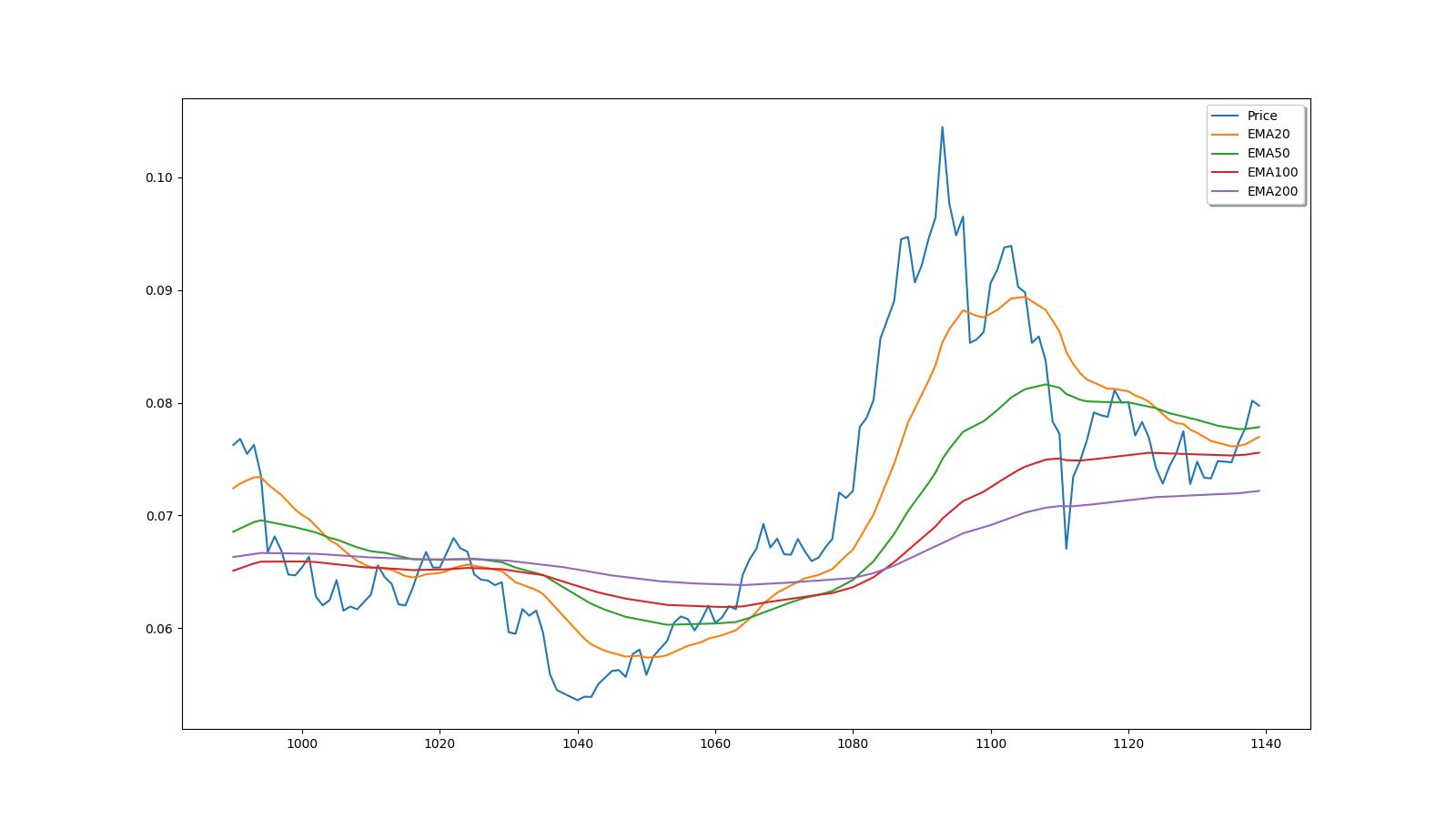 Rollbit Coin Exponential Moving Averages