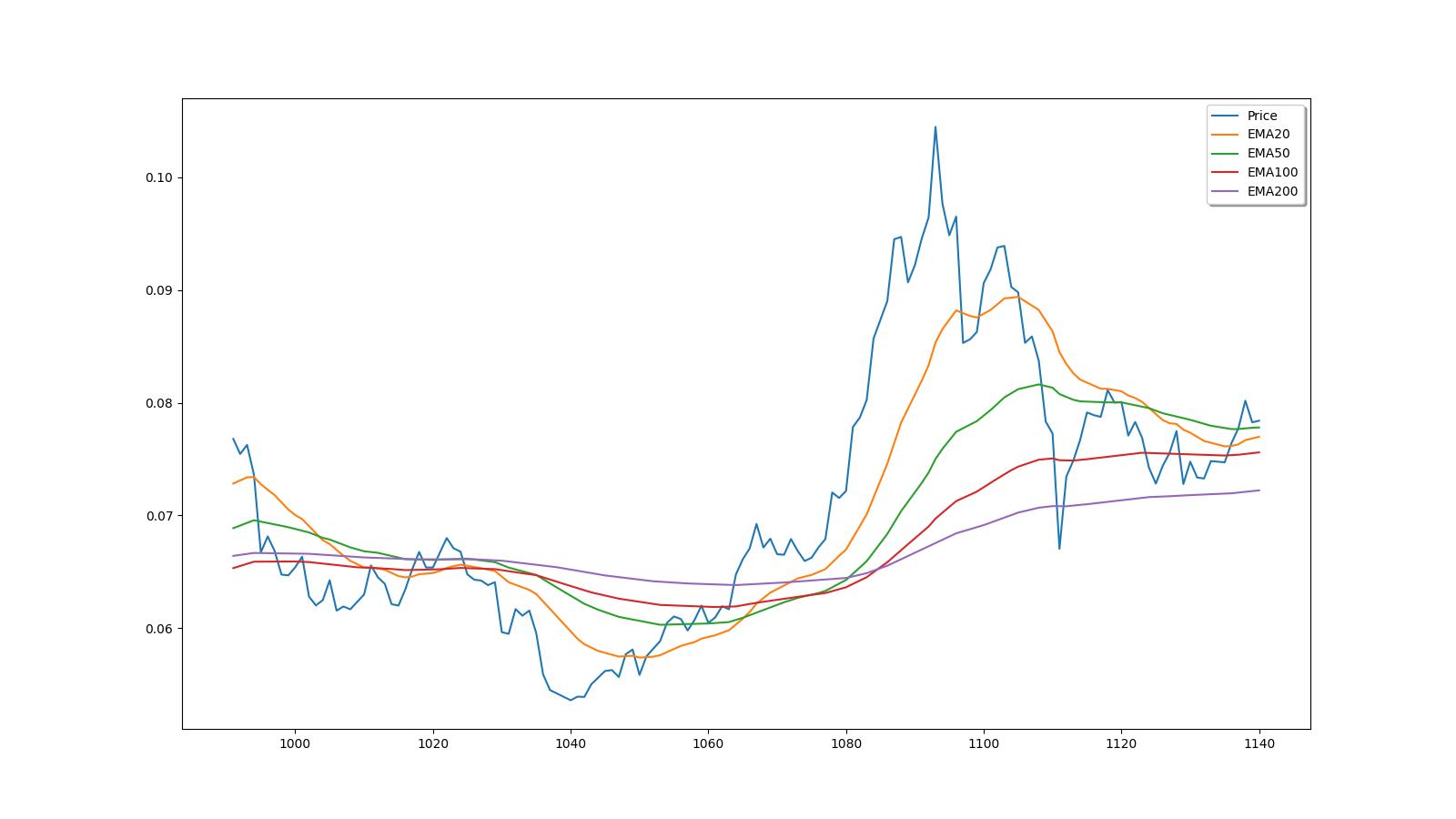 Rollbit Coin Exponential Moving Averages