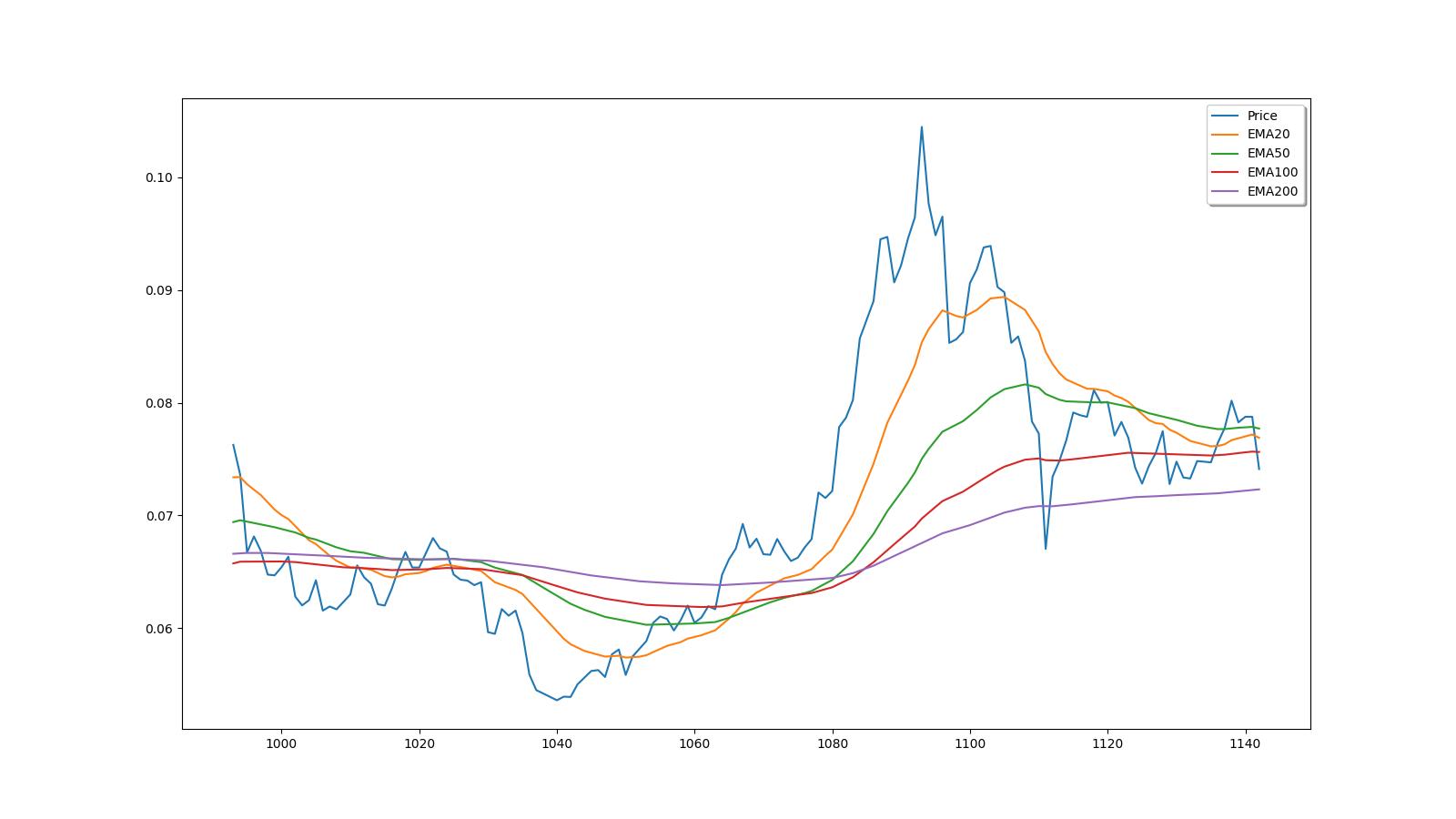 Rollbit Coin Exponential Moving Averages