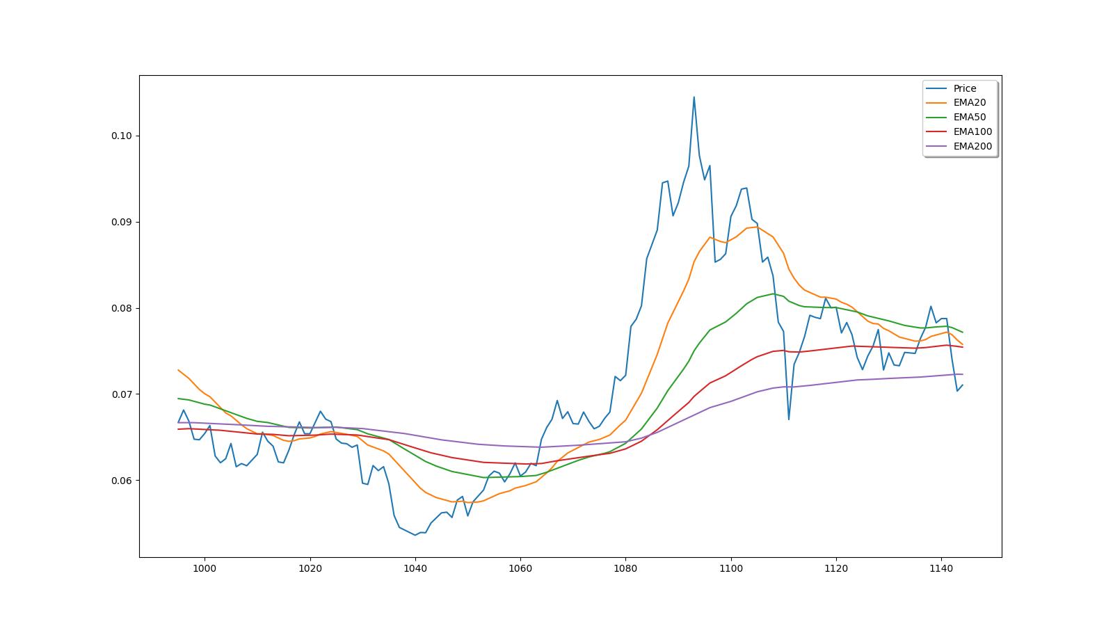 Rollbit Coin Exponential Moving Averages