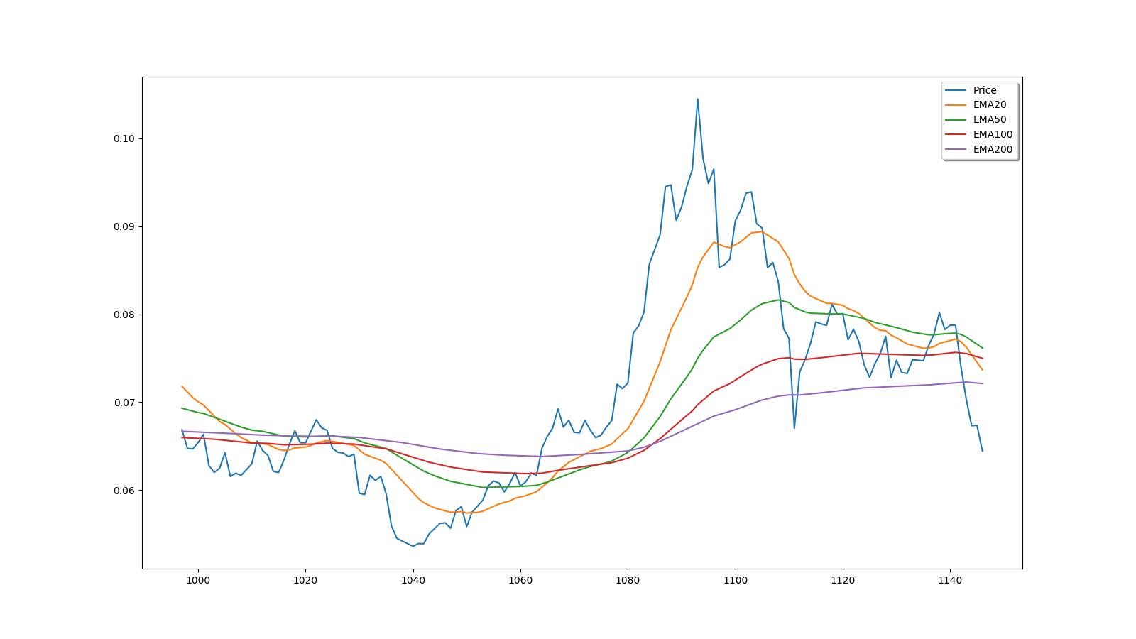 Rollbit Coin Exponential Moving Averages