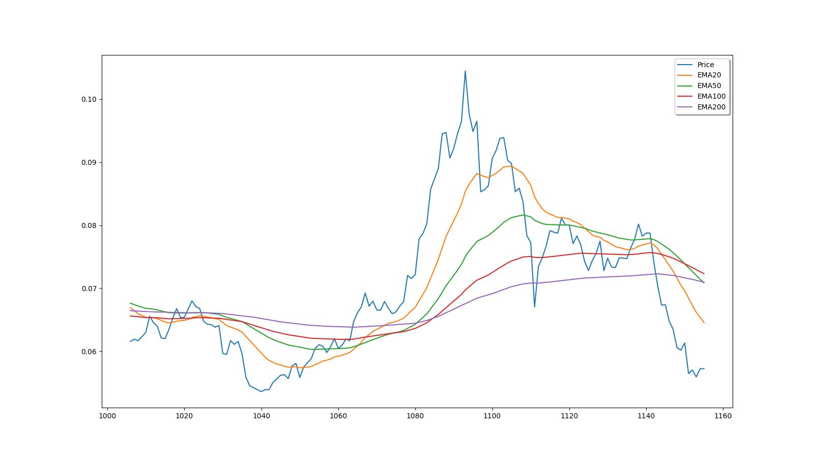 Rollbit Coin Exponential Moving Averages
