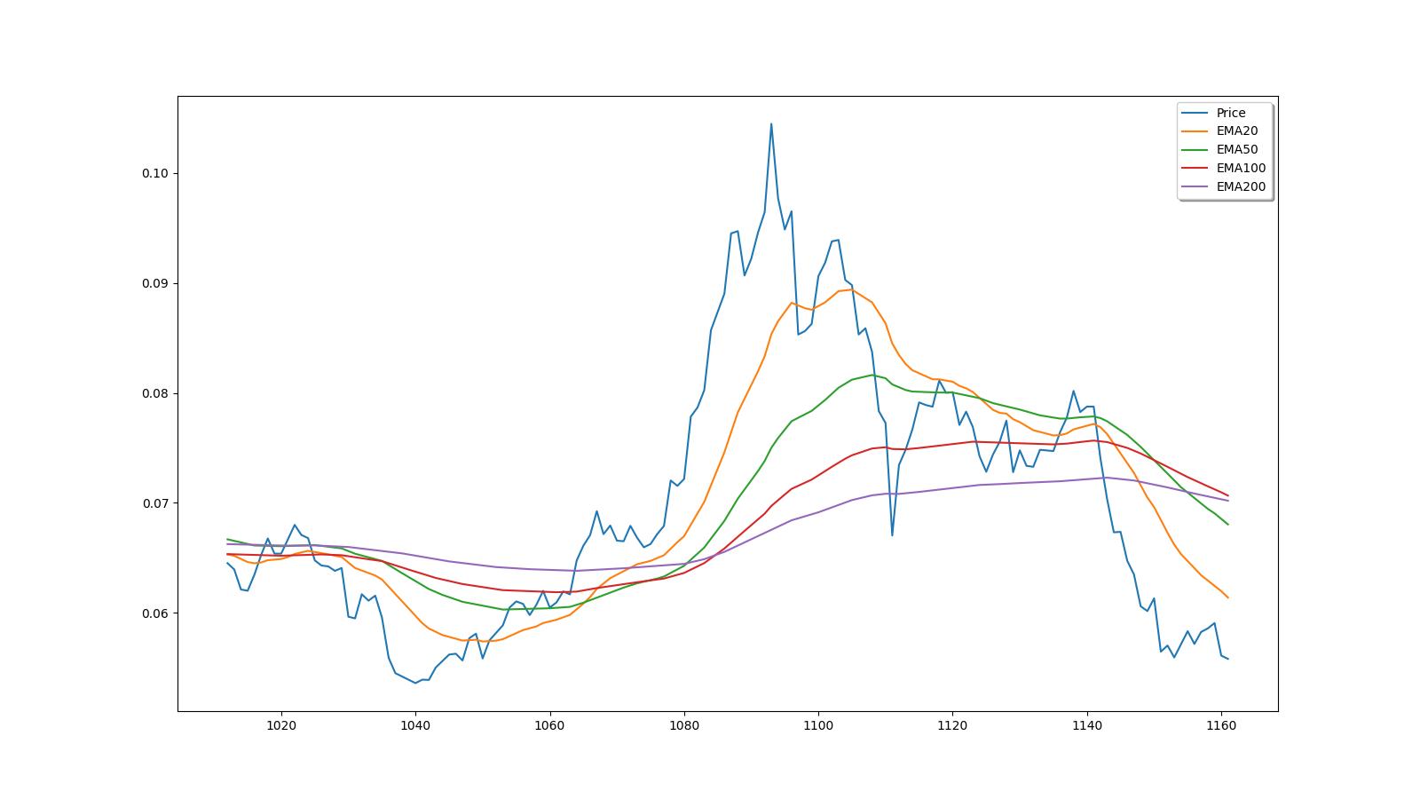 Rollbit Coin Exponential Moving Averages