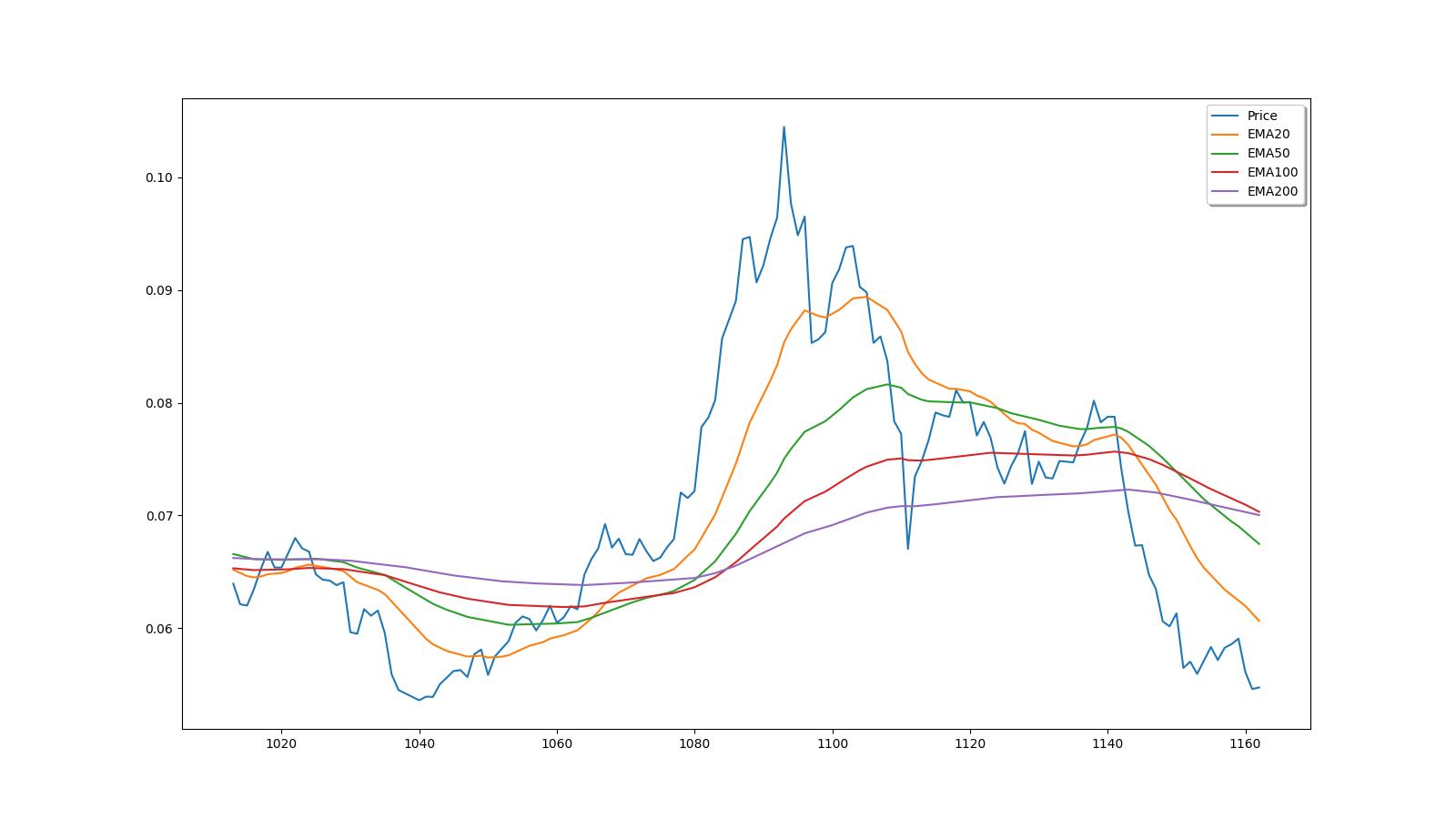 Rollbit Coin Exponential Moving Averages