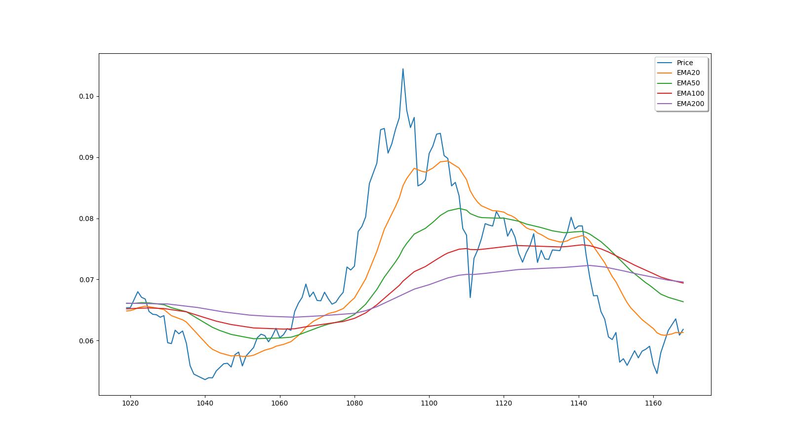 Rollbit Coin Exponential Moving Averages